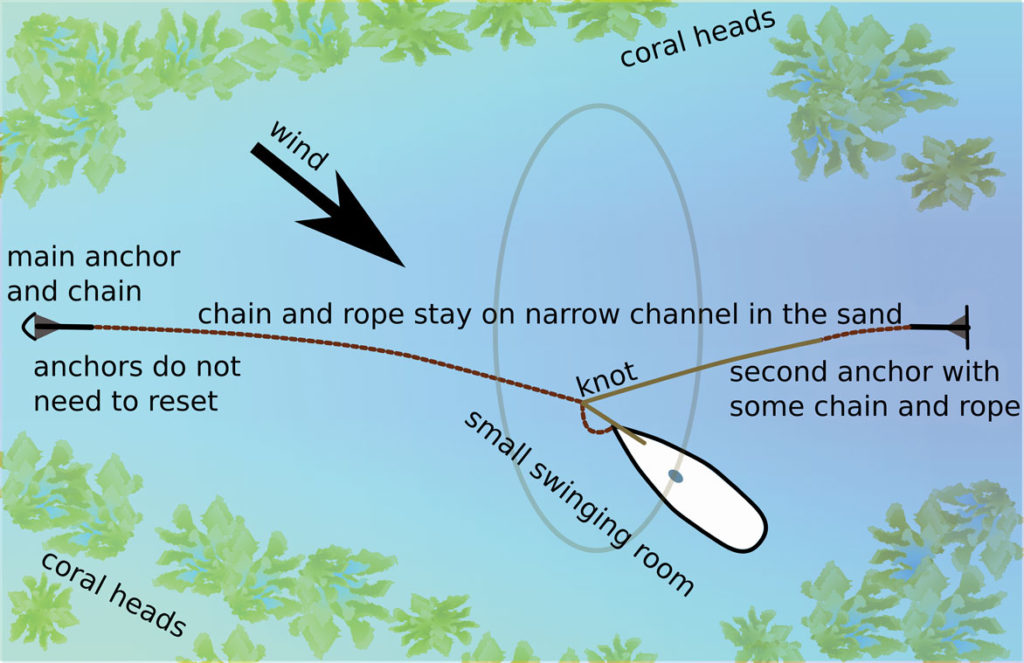 Anchoring Tactics for Tricky Locations - ALL AT SEA